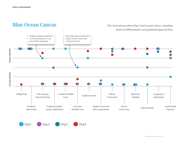 Nonprofit Brand Differentiation with Blue Ocean Strategy - Constructive
